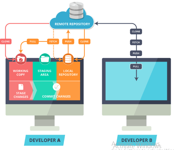 Git And Github Version Control (Local And Remote Repository) Git And Github Version Control (Local And Remote Repository)